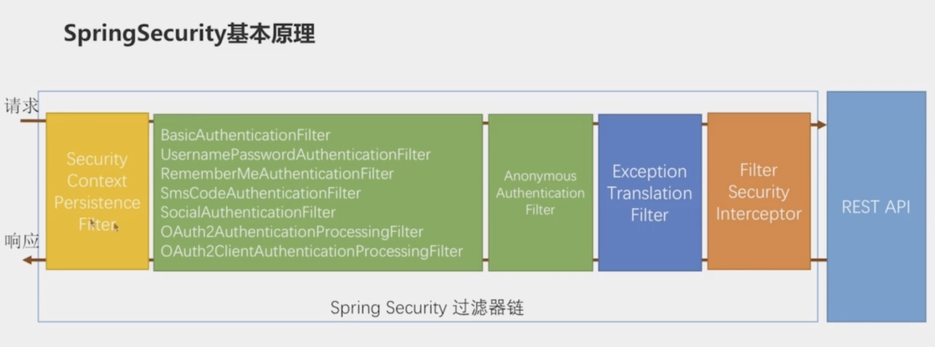 SpringSecurity笔记 | Sakanoy